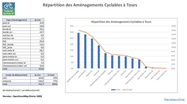Classement des villes les plus cyclables : Tours chute de 21 places ! - Collectif Cycliste 37