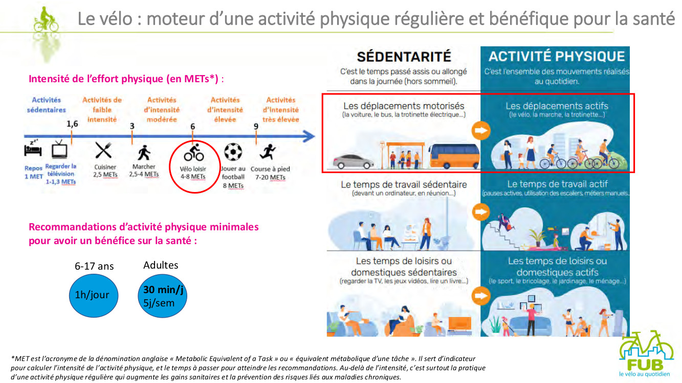 "Se déplacer à vélo, un levier pour la santé de toutes les populations ...